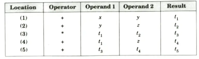Aktu Btech Compiler Design Important Unit 3 Syntax Directed Translations Bachelor Exam